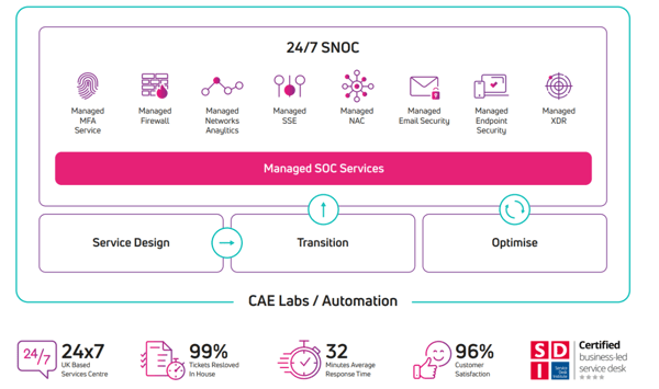 Security and Network Operations Centre | CAE Technology Services